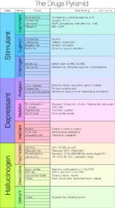 Colourful taxonomies of drugs