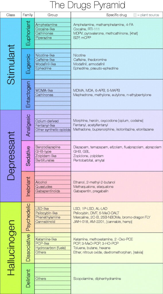 Colourful taxonomies of drugs