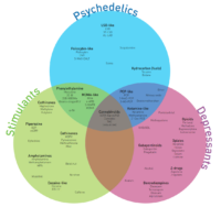 Colourful taxonomies of drugs
