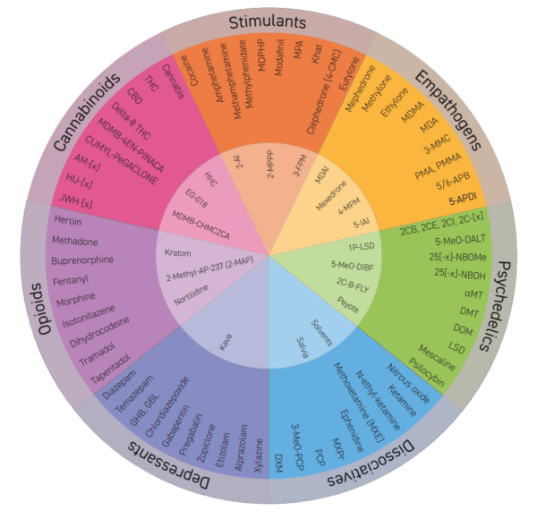 Colourful taxonomies of drugs